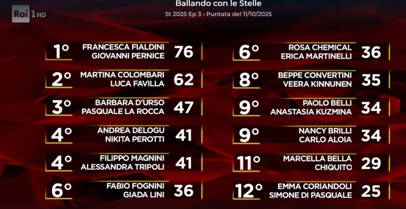 Ballando con le stelle 2025, chi è stato eliminato l'11 ottobre? Riassunto della terza puntata