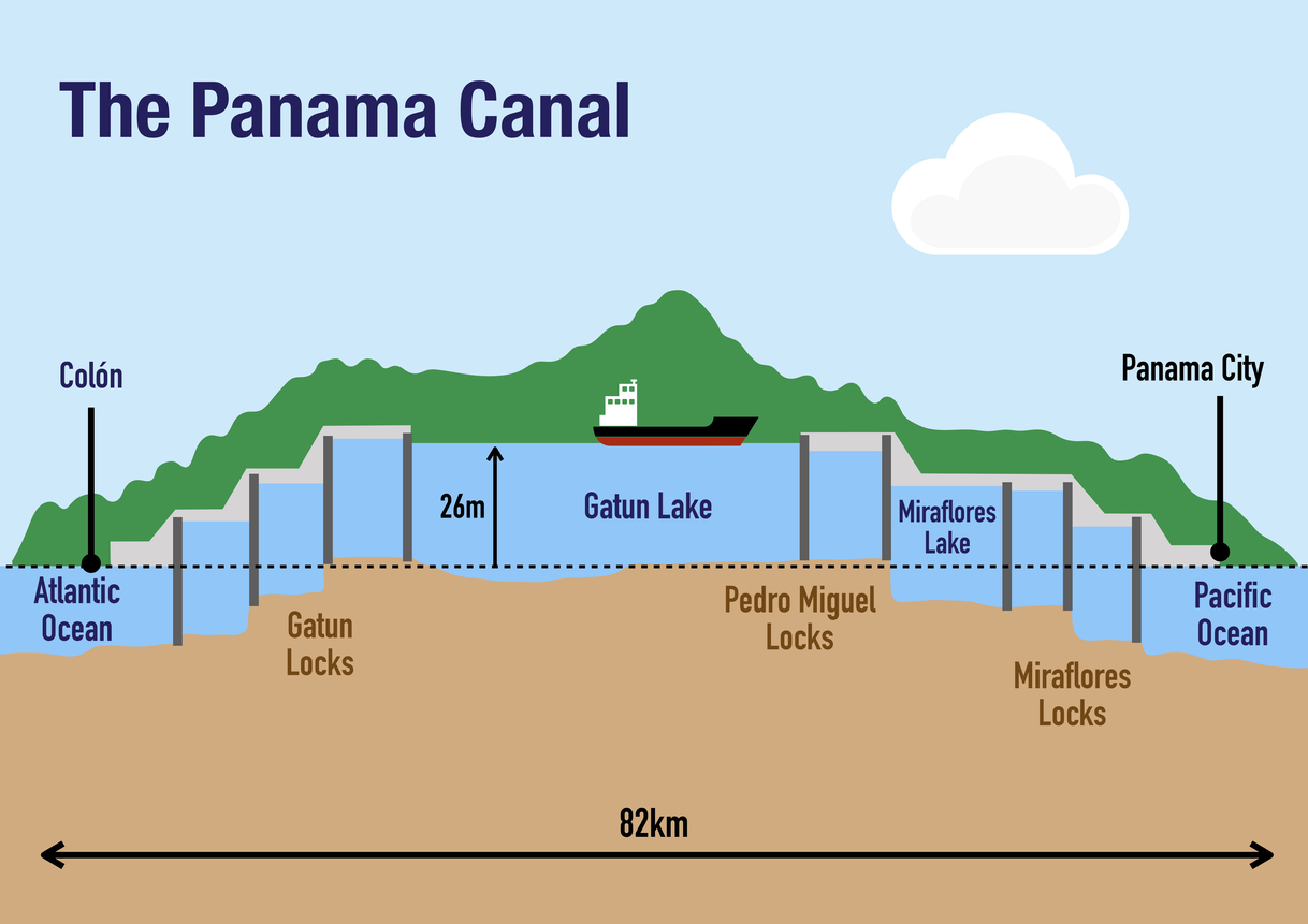 Canale di Panama, come funziona il transito delle navi