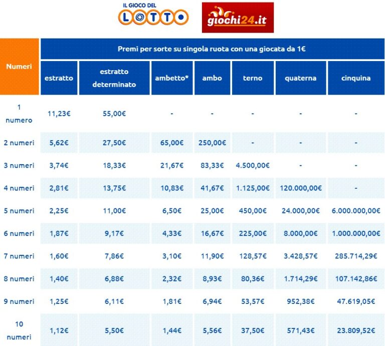 Lotto, quanto si vince con un ambo secco da 2 euro? Tabella vincite • TAG24